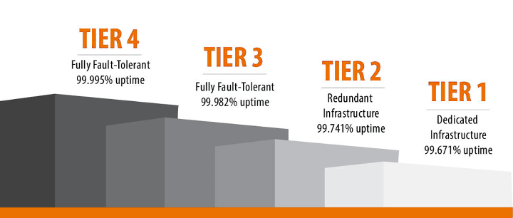 Apa itu TIER Data Center ? | Omadata